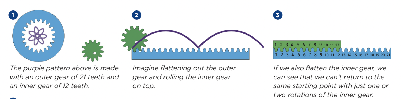 Where is the Math in Spirographs? – HTLC